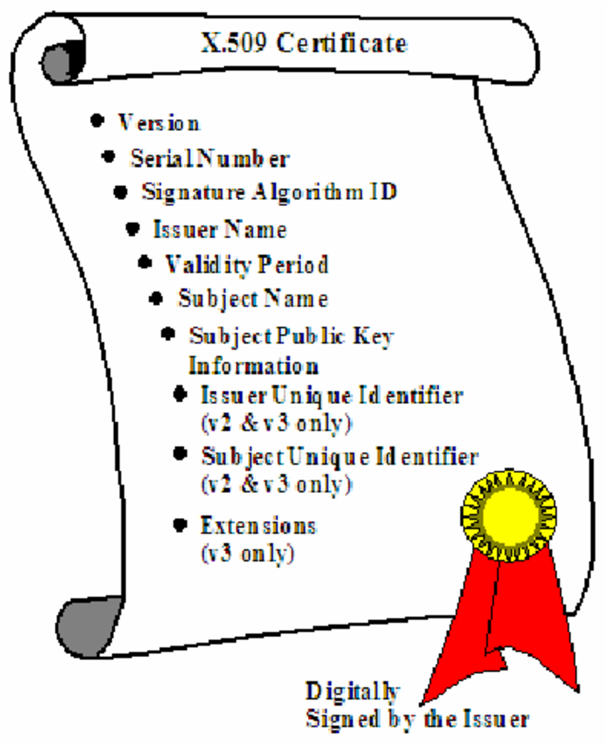 Certificate 509 Certificates Templates Free