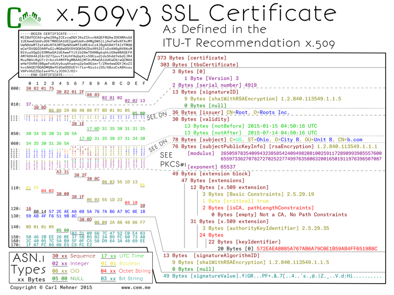 X 509 Certificate Certificates Templates Free
