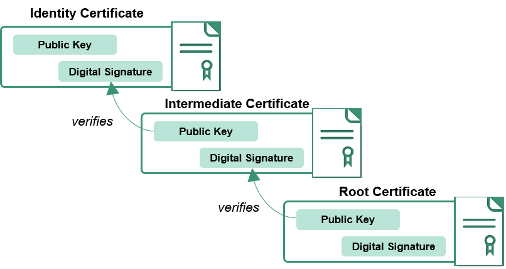 Certificate Chain Certificates Templates Free