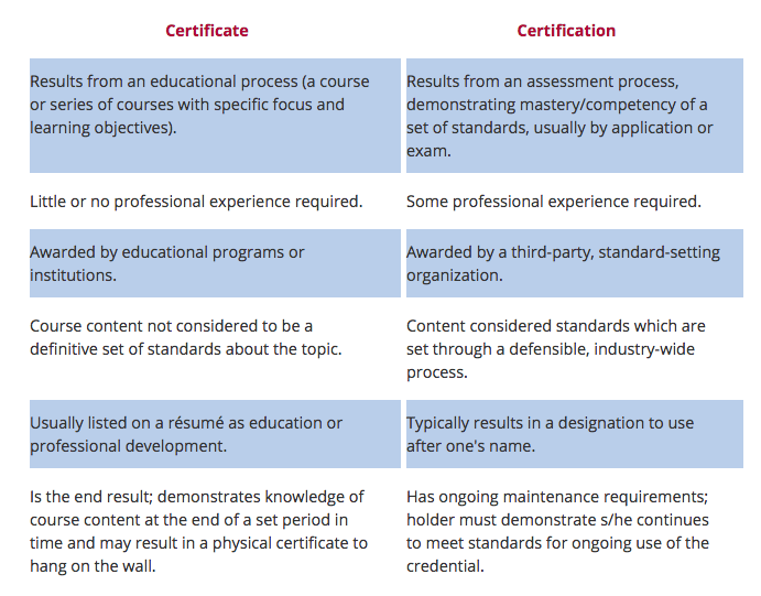Certificate Vs Certification Certificates Templates Free
